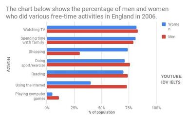 The chart below shows the percentage of men and women who did various ...