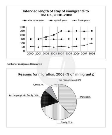 The graph and chart below give information about migration to the UK ...