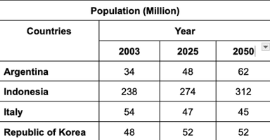 IELTS Academic Writing Task 1 Samples