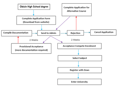 The diagram shows the procedure for university entry for high school ...