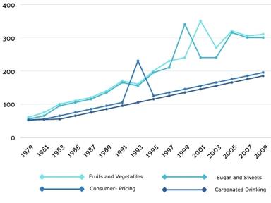 The chart below shows the changes in the average price of bread, milk ...
