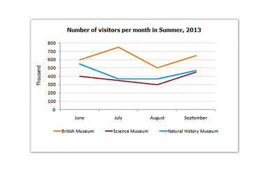The line graph below gives information about the number of visitors to ...