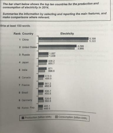 The bar chart below shows the top ten countries for the production and consumption of ...