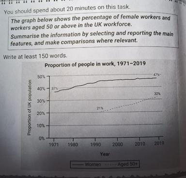 The graph below shows the percentage of female workers and workers aged ...