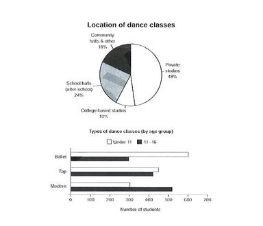 The charts below give information on the location and types of dance ...
