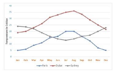 The line graph below shows the average monthly temperatures in three ...