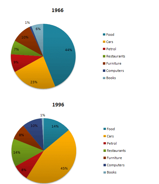 The pie charts below show the percentage of five types of food sold by ...