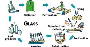 The diagram below illustrates the recycling process of discarded glass ...