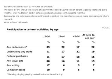 IELTS Academic Writing Task 1 Samples