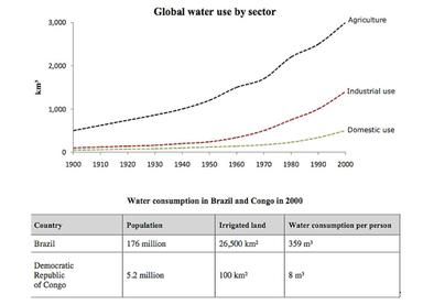 The graph and table below give information about water use worldwide ...