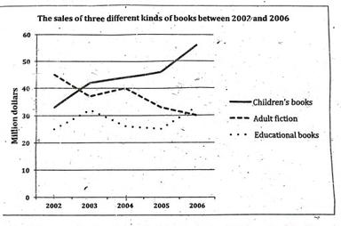the graph below show the sales of children's books, adult fiction books ...