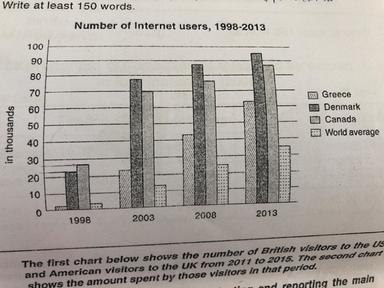 The chart below shows the number of Internet users in three different ...