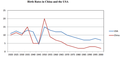 The graph below compares changes in the birth rates of China and the ...