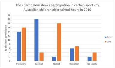 The bar chart shows the percentage of Australian boys and girls schools pupils attending 4 ...