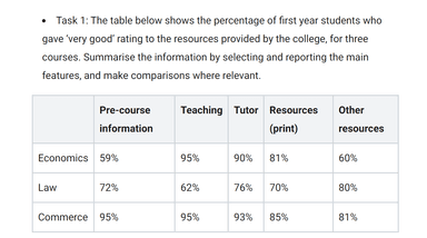 The table below shows the percentage of first year students who gave ...