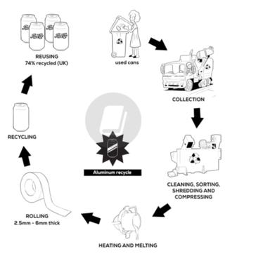 The diagram below shows the recycling process of aluminium cans - IELTS ...