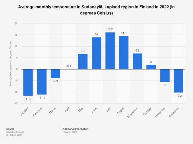 The bar graph represents the average monthly temperature in Lapland ...