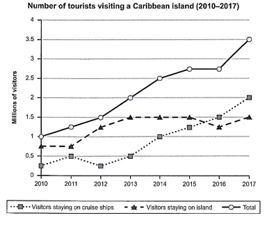 IELTS Academic Task 1 line Topics 2024