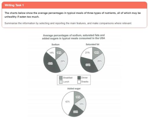 The charts below show what percentage of their daily intake of various ...