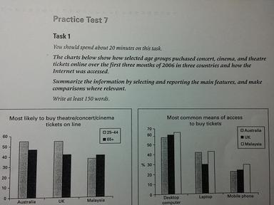 Latest IELTS Academic Writing task 1 Topics July & August 2024 with answers