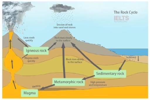 he diagram below shows how rocks are created and destroyed in the rock ...