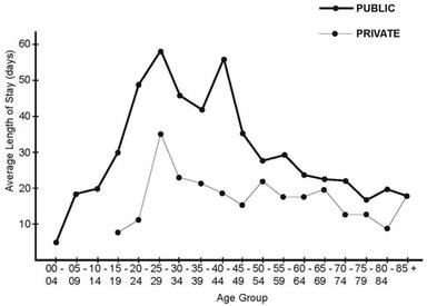 The line graph shows the average number of weekly patients visiting ...