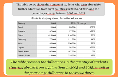 IELTS Academic Task 1 table Topics 2025
