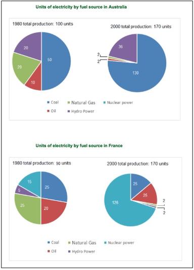The pie charts below show units of electricity production by fuel ...
