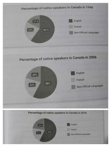Writing The pie charts below show the number of native speakers of ...