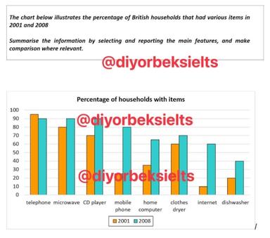 Latest IELTS Academic Writing task 1 Topics July & August 2025 with answers