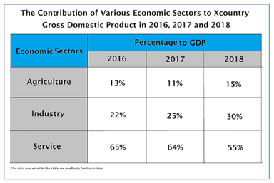 The table below shows the contribution of various economic sectors to ...