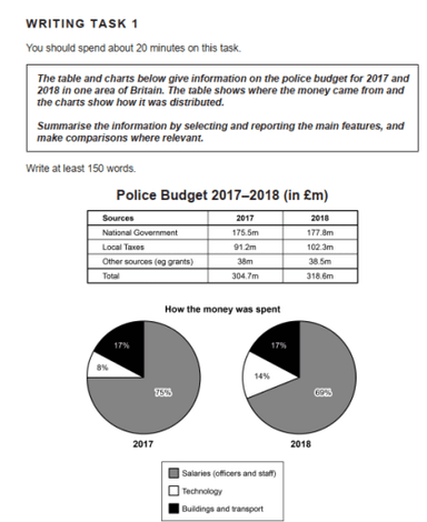 The table and charts bellow give information on the police budget for ...