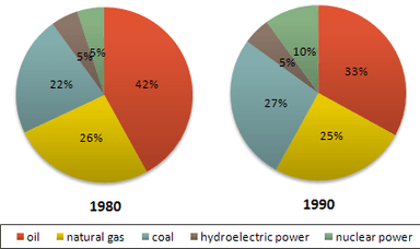The given graph shows the main sources of energy for USA in 1980 and ...