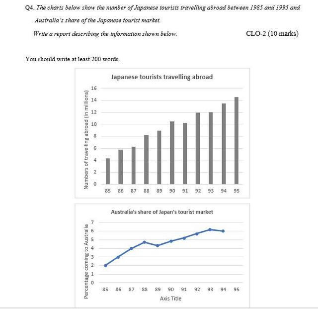 The charts below shows the number of Japanese tourists travelling ...