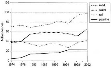 The graph below shows the quantity of goods transported (in million ...