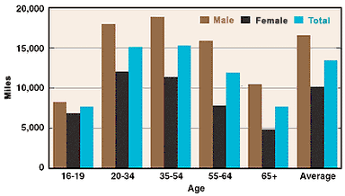 A bar chart shows the percentage of men and women in Great Britain who ...
