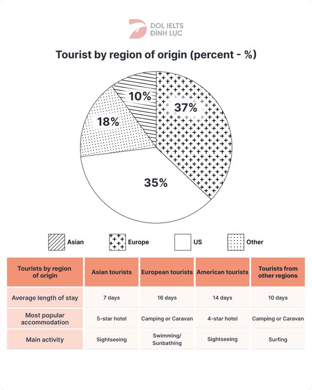 The chart and table below give information about tourists at a ...