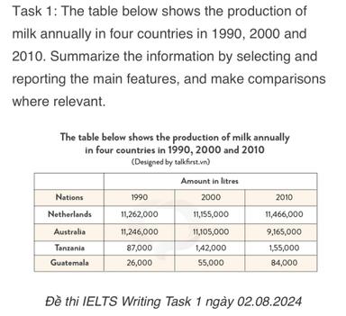 Latest IELTS Academic Writing task 1 Topics July & August 2025 with answers