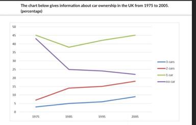 The chart below gives information about car ownership in the UK from ...
