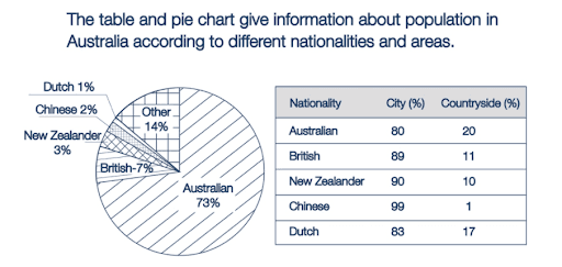The table and pie chart give information about population in Australia ...