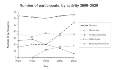 The line graph below gives information on the numbers of participants ...