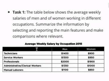 The table below shows the average weekly salaries of men and women ...