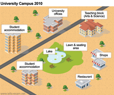 IELTS Academic Task 1 maps Topics 2025